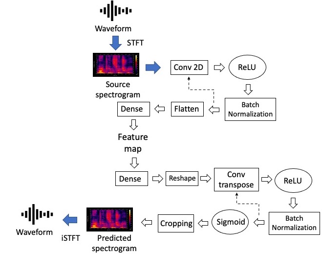 NEURAL NETWORKS FOR GENERATING NOISE MUSIC | NEURAL NETWORKS FOR ... NEURAL NETWORKS FOR GENERATING NOISE MUSIC | NEURAL NETWORKS FOR ...